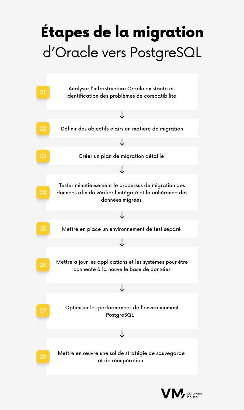 Migration d’Oracle vers PostgreSQL : ce qu’il faut savoir - VM