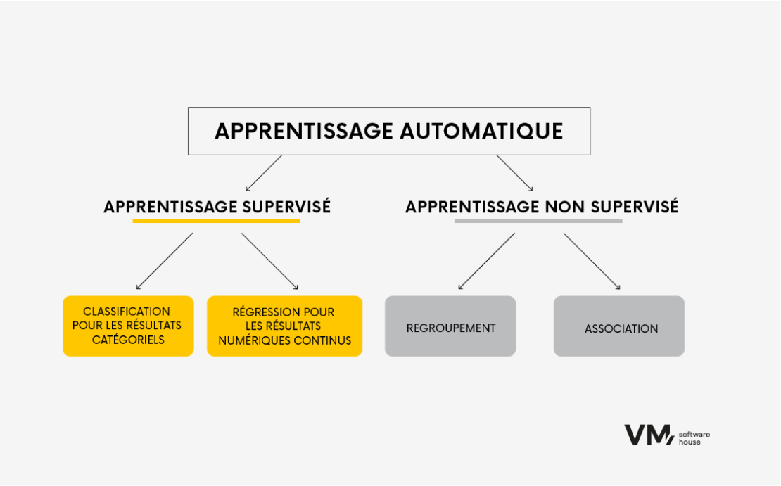 8 algorithmes d'apprentissage automatique pour la prédiction